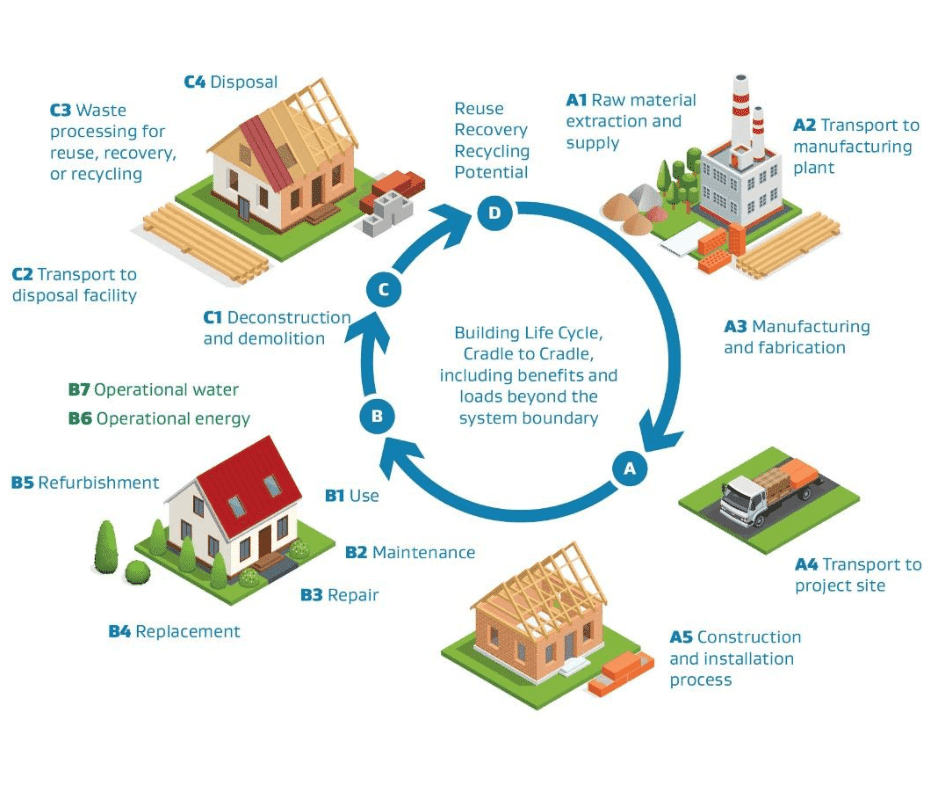 The Future of Sustainable Construction: Carbon Footprints - Energy ...
