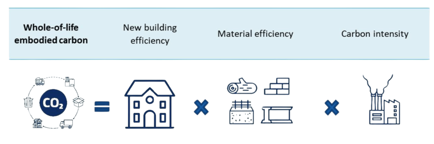 The Future of Sustainable Construction: Carbon Footprints - Energy ...